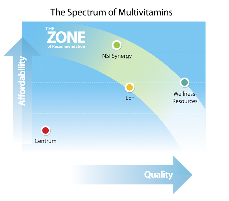 the healthy blog !: NSI Synergy Multivitamins Earn Coveted "Editor's ...